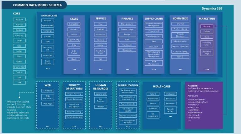 MS Dynamics 365 Common Data Model Explained - EPC Group - AI and Microsoft Enterprise Consulting ...