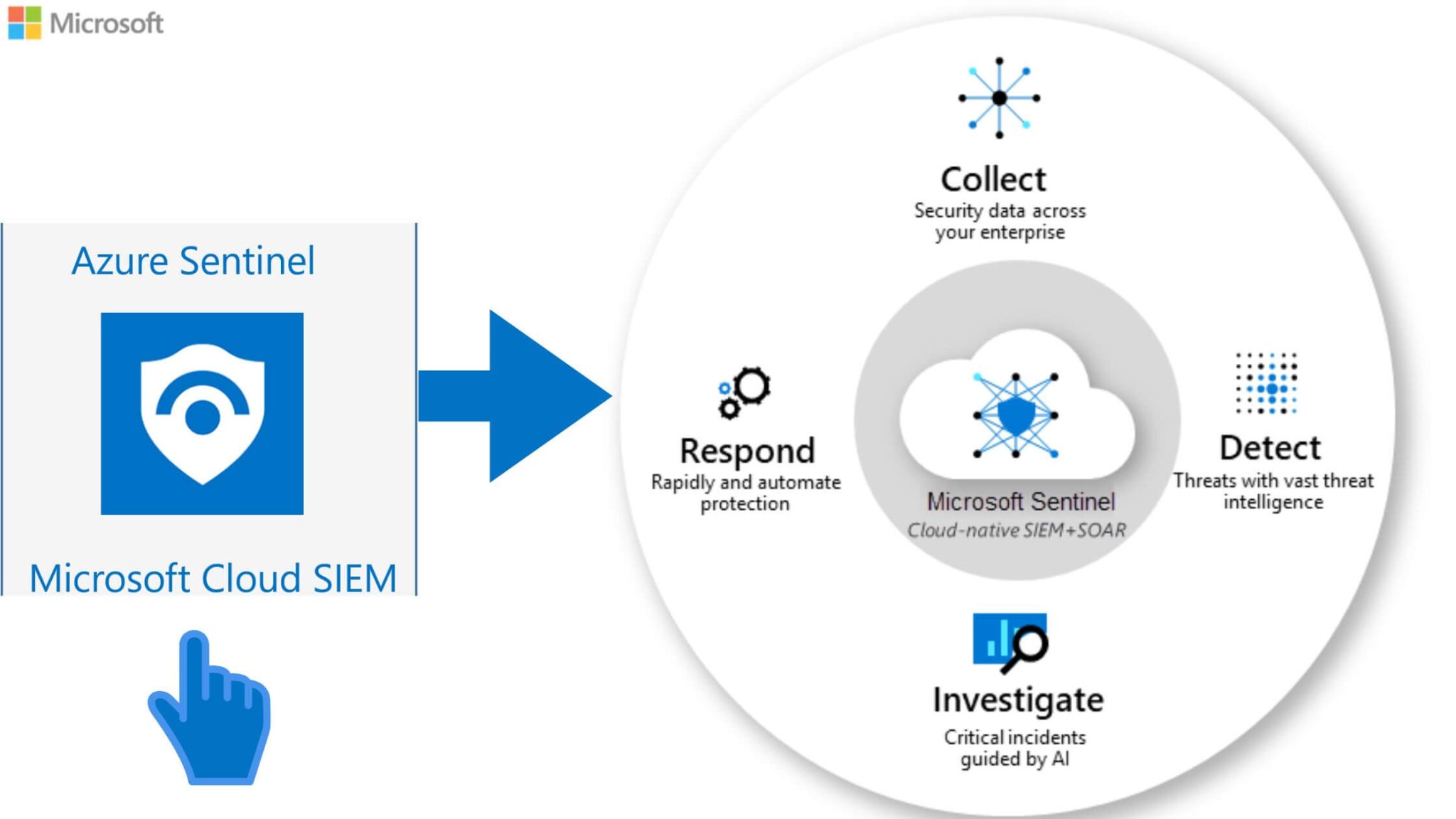 Azure Sentinel SIEM: Security Orchestration in Microsoft's Cloud - EPC ...