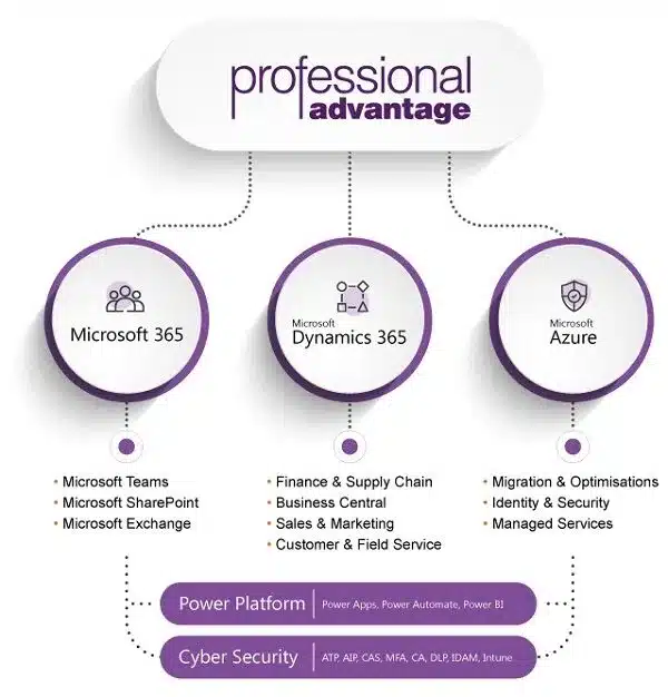 Microsoft Dynamics Cloud Solutions Built On Azure Cloud | ERP & CRM